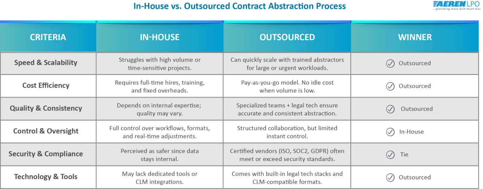 In-House vs. Outsourced Contract Abstraction Process: What Legal Teams ...