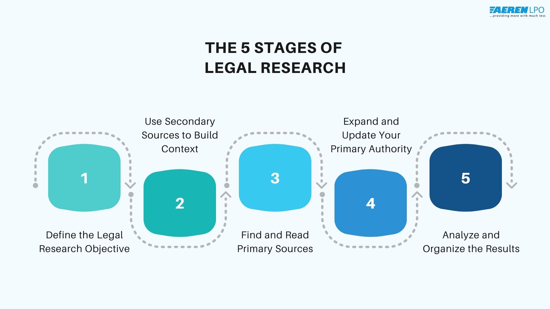 What Are the 5 Stages of Legal Research? The Ultimate Guide - Aeren LPO