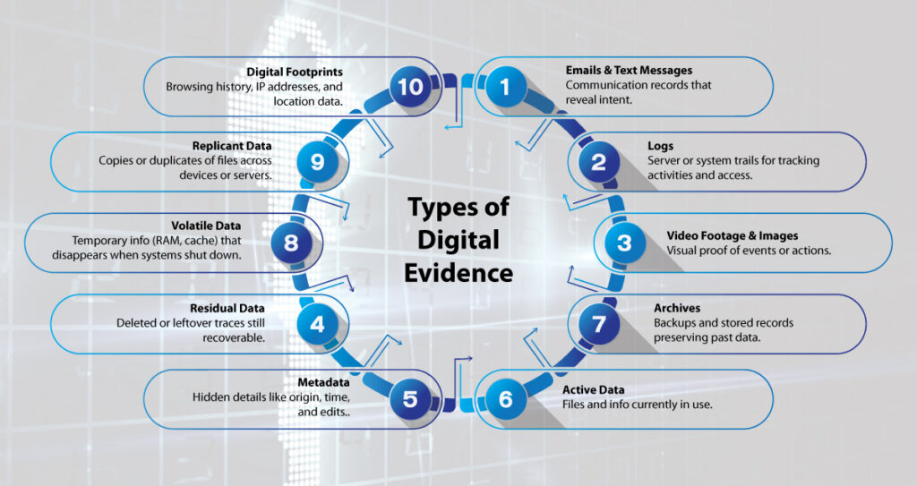 From Breach to the Courtroom: Interpreting Digital Evidence in Cyber ...