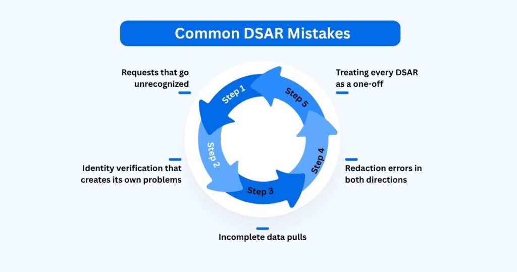 Data Subject Access Request (DSAR) : Process, Benefits